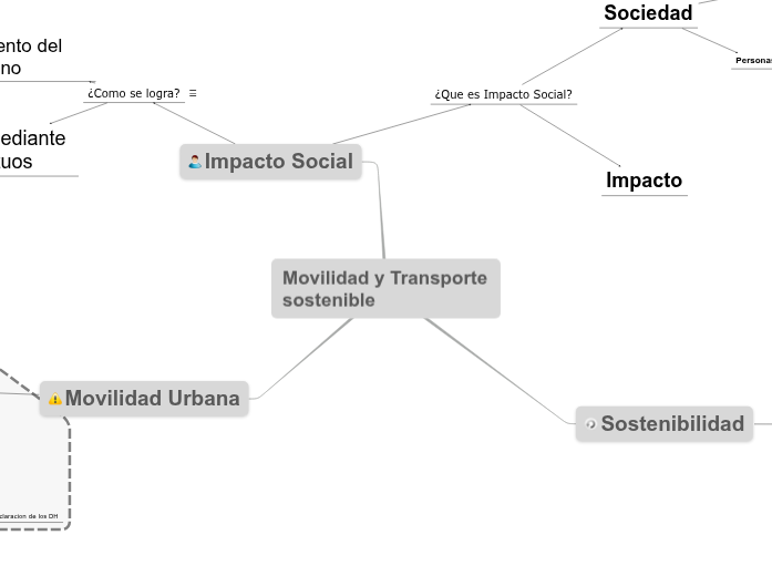Movilidad y Transporte Sostenible - Mind Map